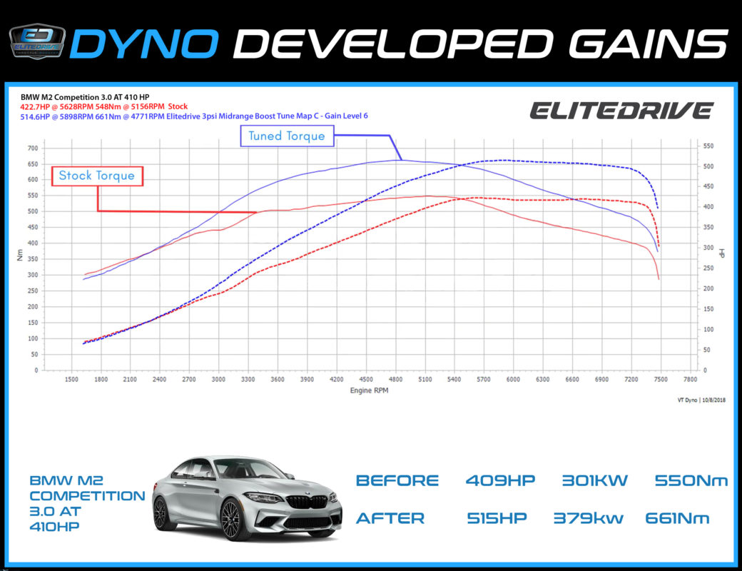 Petrol Dyno Results - Elitedrive New Zealand