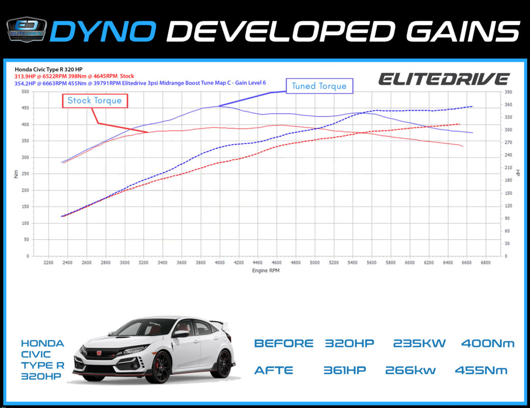 Petrol Dyno Results - Elitedrive New Zealand